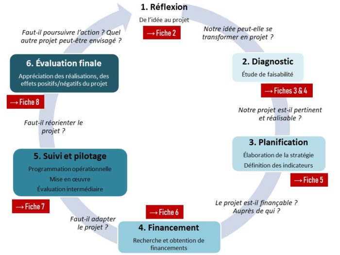 Fiche technique n°1 - Les étapes du cycle de projet de coopération et ...